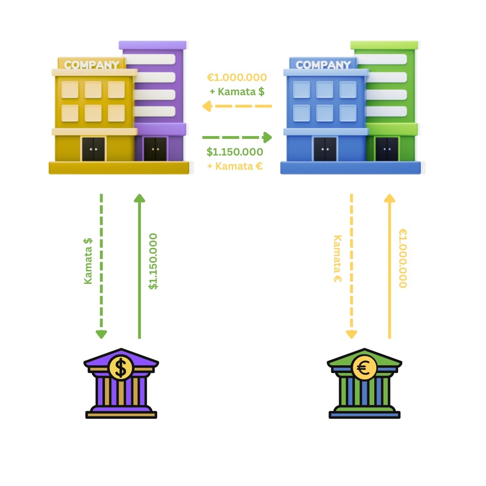 Šta su valutni svopovi i kada se koriste? - Tavex