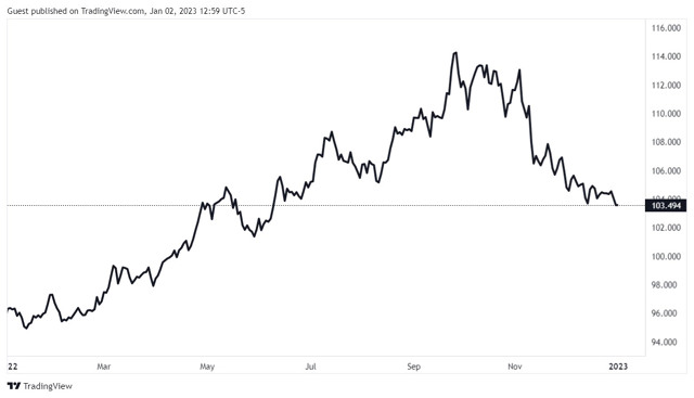 The big recap: what happened in the gold market in 2022? - Tavex United ...