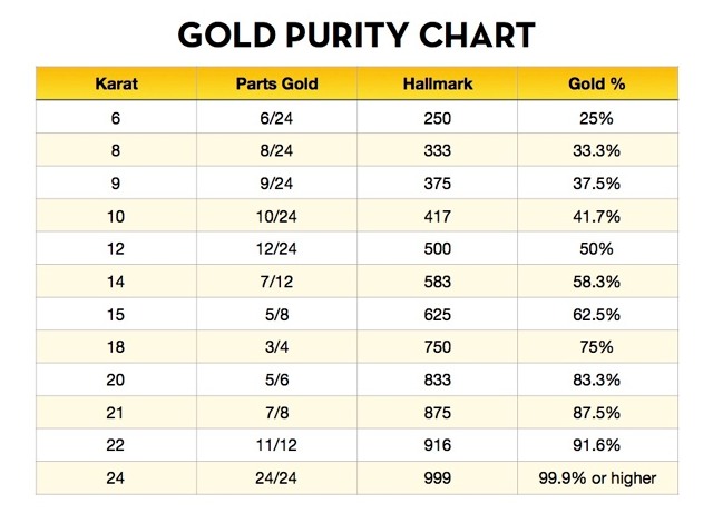What is Karat? [How Experts Measure The Purity of Gold] - Tavex Bullion