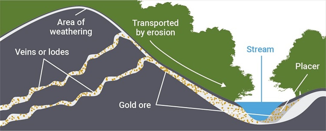 How Gold is Formed and Where Does it Come From? - Tavex Bullion