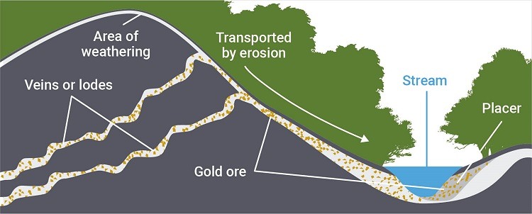 How Gold is Formed and Where Does it Come From? - Tavex United Kingdom