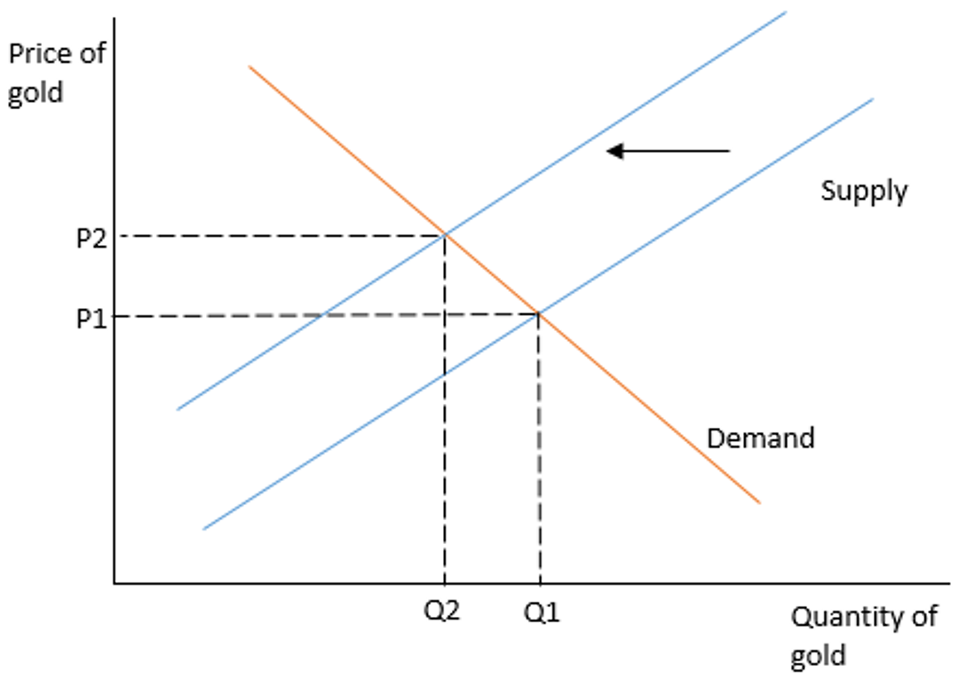 The Law of Supply and Demand - Tavex Bullion
